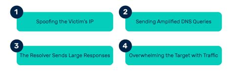 Dns Amplification Attacks Examples Detection And Mitigation Security