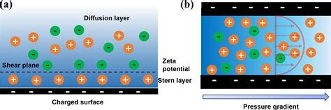 Advances In 3d Materials‐based Hydrovoltaic Generators And Synergistic