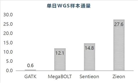 ngs技术：如何一小时完成wgs全基因组数据分析 ngs数据分析软件 csdn博客