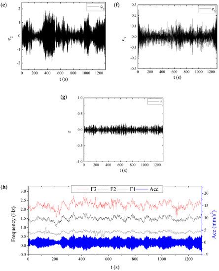 Real Time Tracking Of Time Varying Cable Frequency Based On A Time Domain Signal Processing Method
