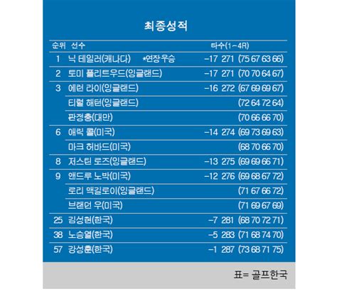 Pga Rbc 캐나다 오픈 최종순위닉 테일러 우승 플리트우드 2위 맥길로이 9위 김성현 25위 노승열 38위