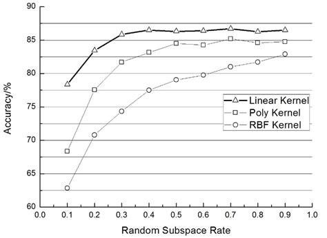 Results Of Different Ratios And Kernels Fig 3 Shows The Classification
