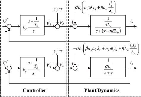 Figure 1 From An Induction Motor Speed Estimator Based On Integral