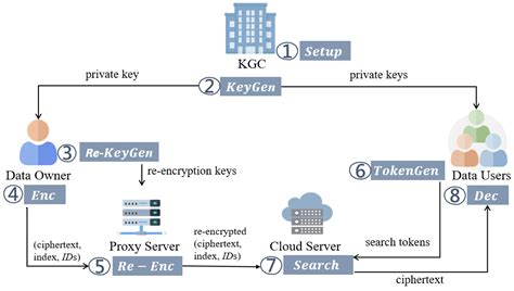 Multi Keyword Searchable Identity Based Proxy Re Encryption From Lattices