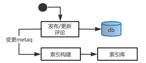 新老系统迁移方案和注意事项 教程文章 时代java，与您同行！