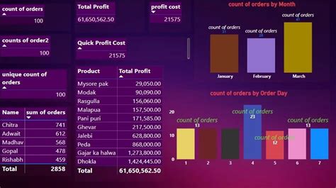 Om Kumar On Linkedin Daxfunctions Powerbi Dataanalysis Dashboarddesign Datacleaning