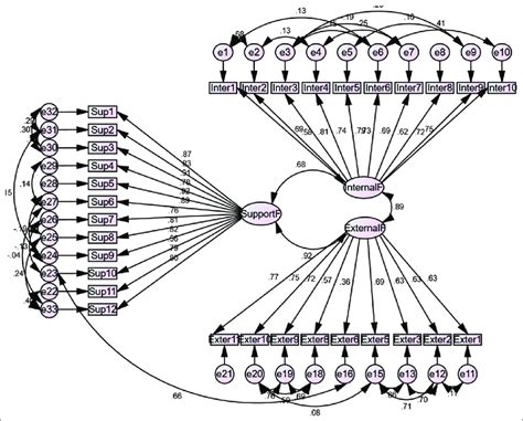 Factor Structure Model Of The Scib Download Scientific Diagram