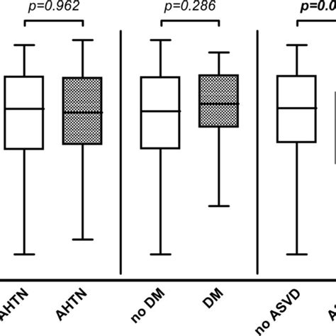 Intraoperative Hemoglobin Oxygen Saturation Measurement Box Plot For