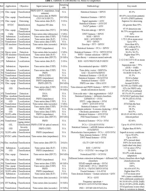 Table 1 From Condition Monitoring Based On Partial Discharge