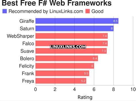 9 Top Free And Open Source F Web Frameworks Linuxlinks