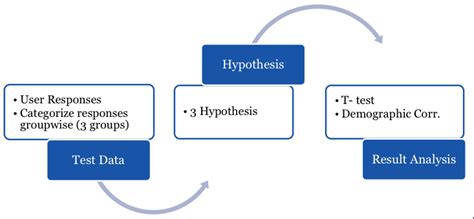 Analysis Method Used For Hypotheses Evaluation Download Scientific Diagram