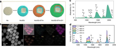 Improving Solar Cell Efficiency With Upconversion Nanoparticles Pv
