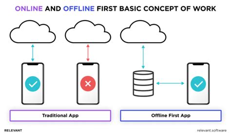 React Native Offline First App Development Guide