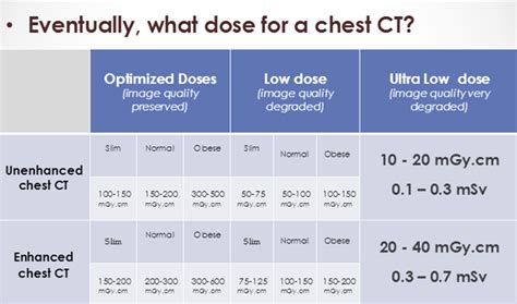 Can We Go Any Lower On Ct Dose Oui Cest Possible