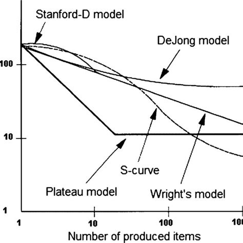 Profiles Generated By The 3 Parameter Hyperbolic Model Adapted From