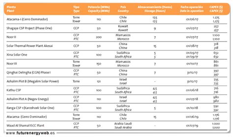 Current Status Of Concentrated Solar Power Csp Globally Cspplaza Tracking Global Csp