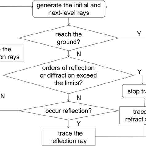 Procedure Of Coverage Analysis Download Scientific Diagram