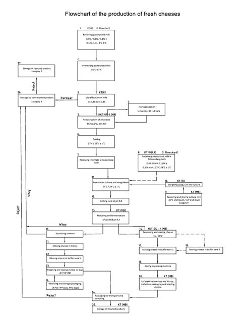 Dijagram Toka Proizvodnje Sviježih Sireva Pdf