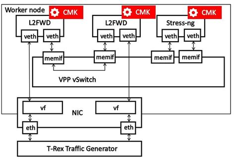 Cpu Isolation Impact Against Noisy Neighbor Experiment Setup Download