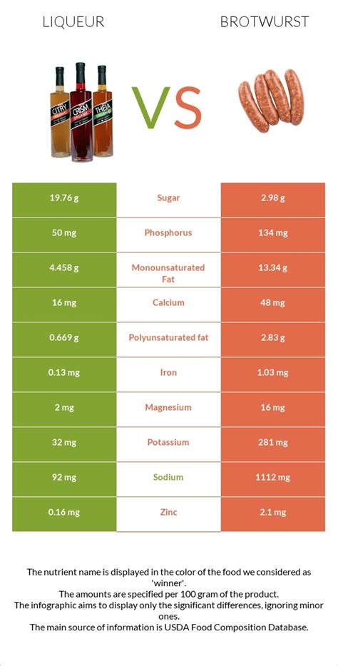 Liqueur Vs Brotwurst — In Depth Nutrition Comparison