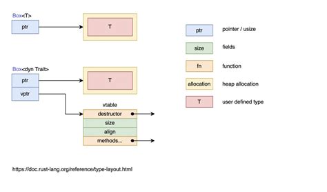 Rust动态分发dyn Pkica 博客园