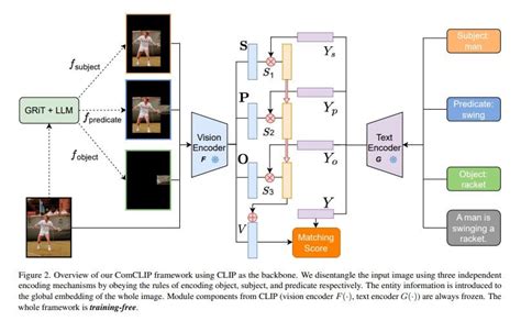 Comclip Revolutionizing Compositional Image And Text Alignment In