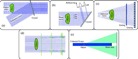 Techniques Developed To Generate X Ray Phase Contrast A Two Beam Download Scientific Diagram