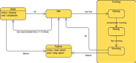 A Selection Of Open Source State Machine Diagram Tools