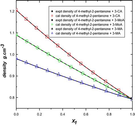 Density With Mole Fraction X1 Of P Methylacetophenone In The Binary