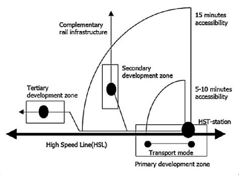Three Development Zones Around An Hsr Station Download Scientific Diagram