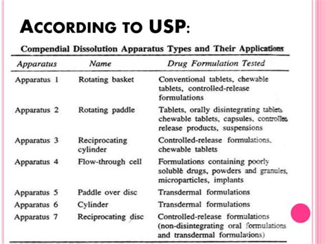 Concept Of Dissolution Testing Methodology Ppt