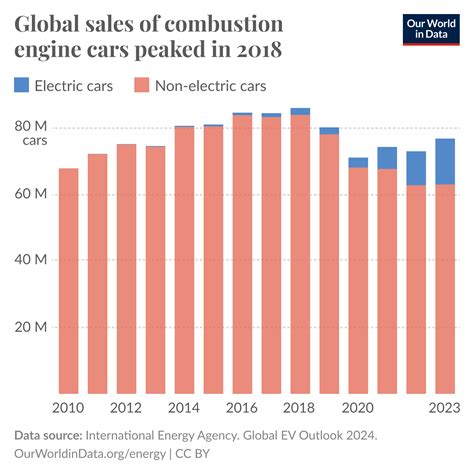 Per Capita Co2 Emissions Have Peaked Globally But Total Emissions Are Still Increasing Our