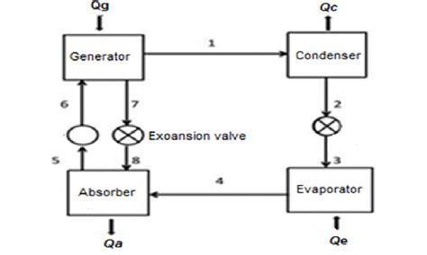 Schematic Diagram Of Cooling Absorption System Download Scientific Diagram