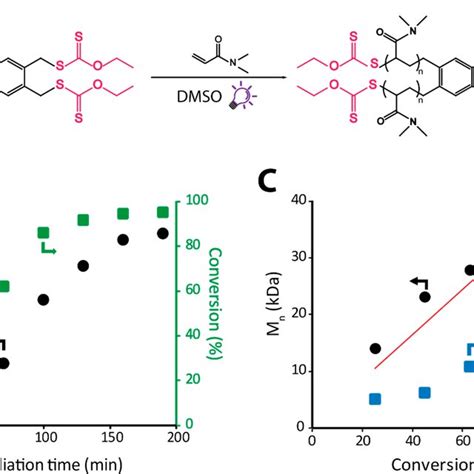 Core First Star Polymers Synthesized Via Xanthate Mediated Photo Raft Download Scientific