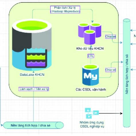 Data Architecture Model Of Sandt Database System The Functional Blocks Of