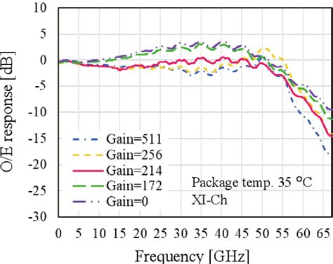 Figure 2 From High Optical Output Power And High Responsivity