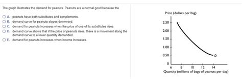 Solved The Graph Illustrates The Demand For Peanuts Peanuts