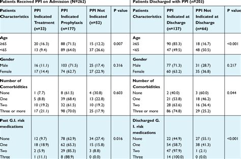 Association Between Patient Characteristics And Appropriateness Of Ppi