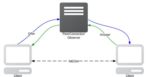 how to make a peer connection using webrtc