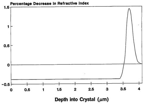 Waveguide Refractive Index Profile Measured At 633 Nm Download Scientific Diagram