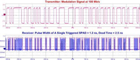 Figure 10 From Fully Integrated Spad Based Receiver With Nanosecond Dead Time For Optical