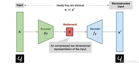 从压缩大师到概率魔法师：autoencoder 与 Rbm 的相爱相杀