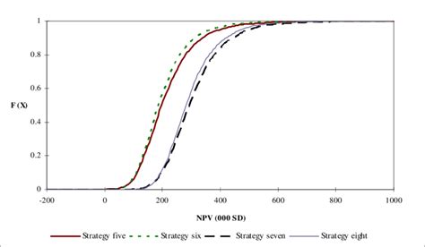 Cdf Graphs Comparison For The Different Strategies Under Improved