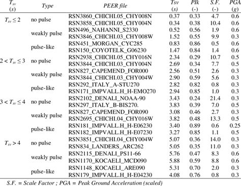 Selected Seismic Ground Motion Records Download Table