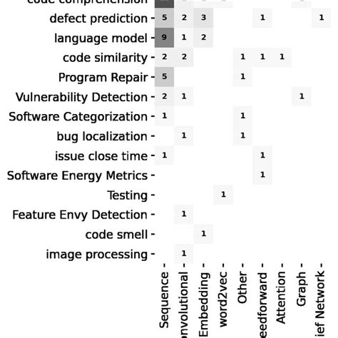 State Of Deep Learning In Software Engineering For Details On How This