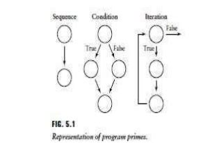 Coverage And Control Flow Graphs