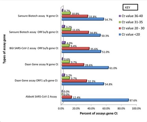 Distribution Of Ct Value In Four Assays Download Scientific Diagram