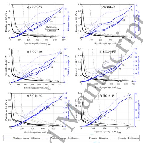 Results Of Dilatometry Measurements Of Formation Cycles Shown For A