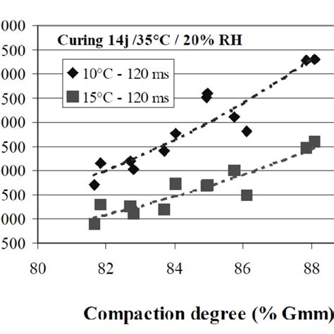 12 Influence Of Compaction Degree On Stiffness Modulus Of Download