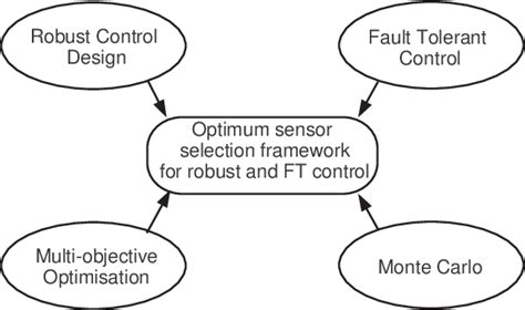 The Simplified Diagram Of The Proposed Framework For Optimum Sensor Download Scientific Diagram